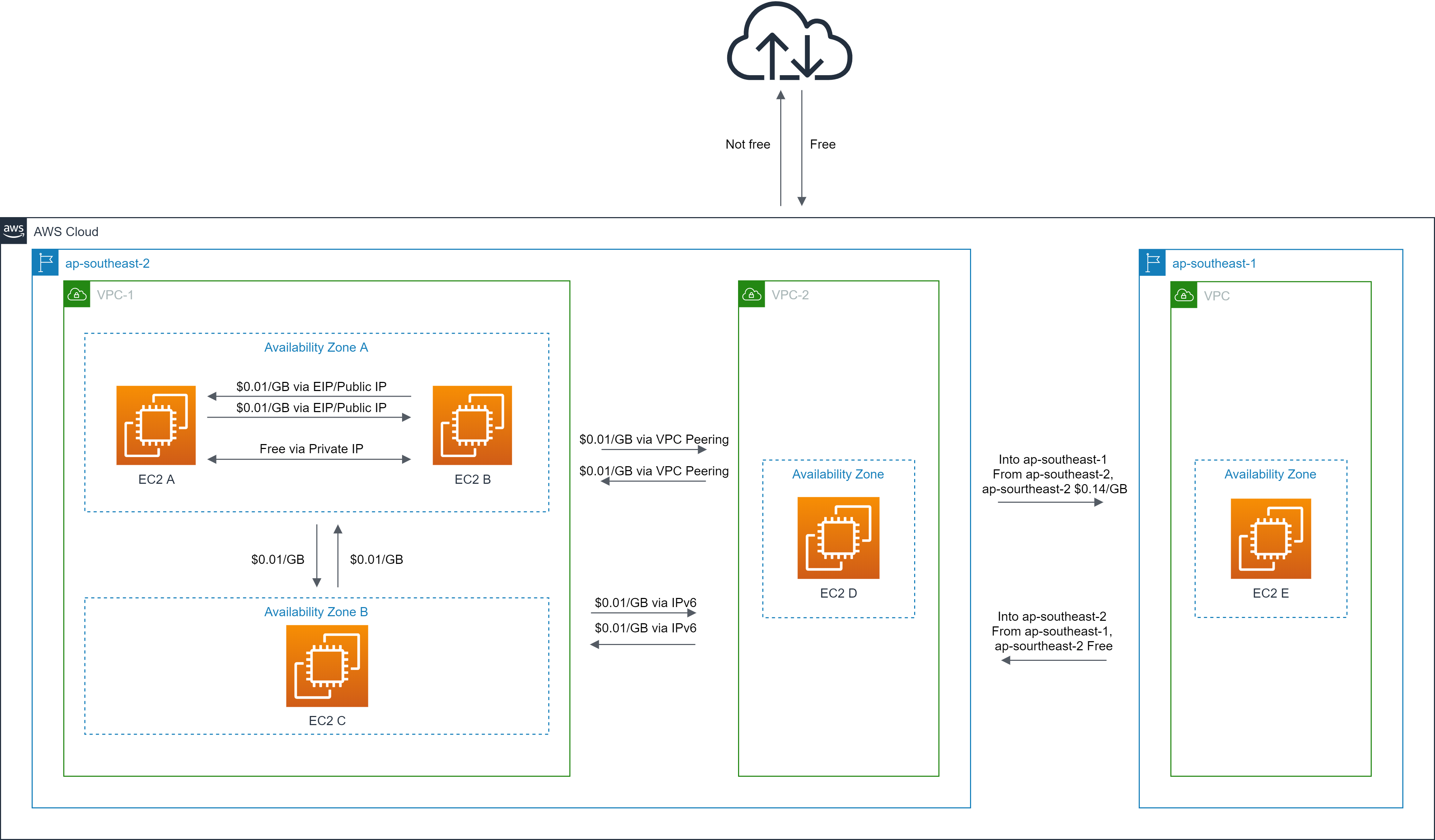AWS 数据传输费用怎么算？ | CQ的笔记