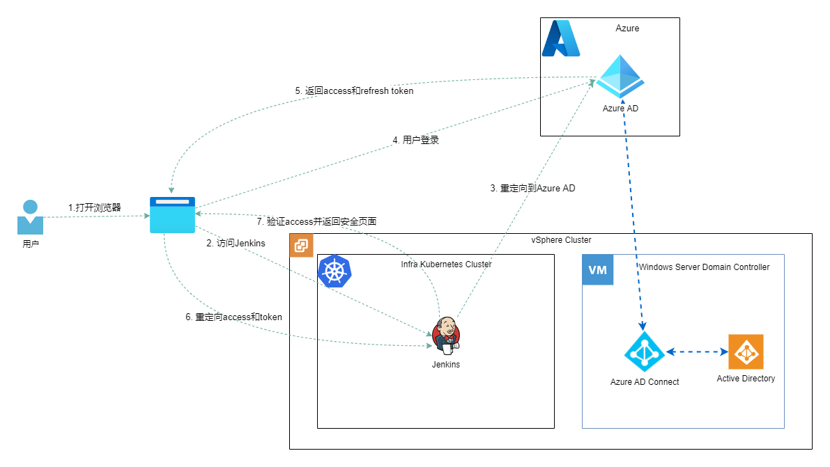 利用Azure AD实现Homelab环境中应用的统一认证和授权 | CQ的笔记